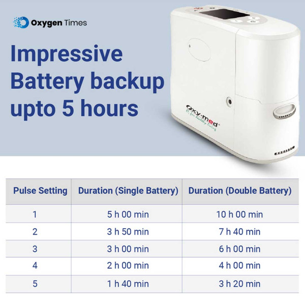 Oxymed P2 Portable Oxygen Concentrator (2024 Model) with Battery