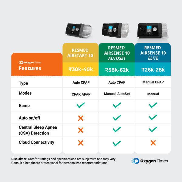 Resmed AirStart 10 Auto CPAP Machine (2024) - Oxygen Times