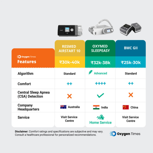 Resmed AirStart 10 Auto CPAP Machine (2024) - Oxygen Times