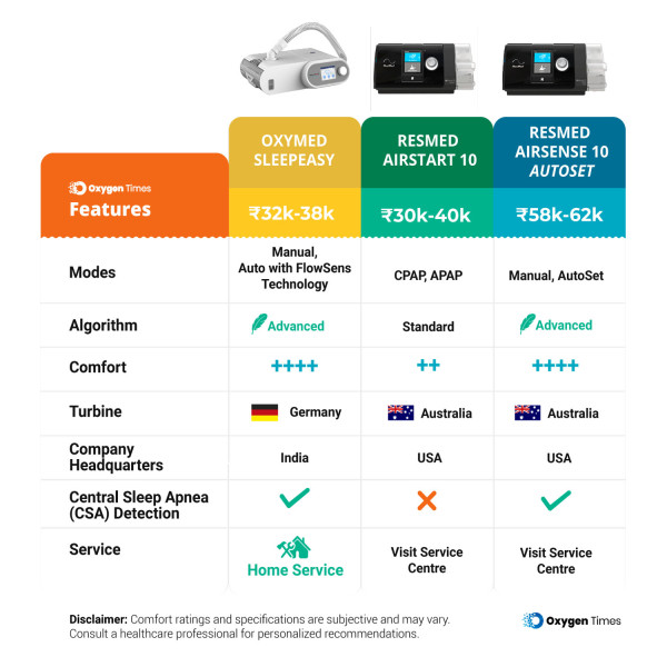 Oxymed SleepEasy Auto CPAP Machine (2024) with German Turbine - Oxygen ...