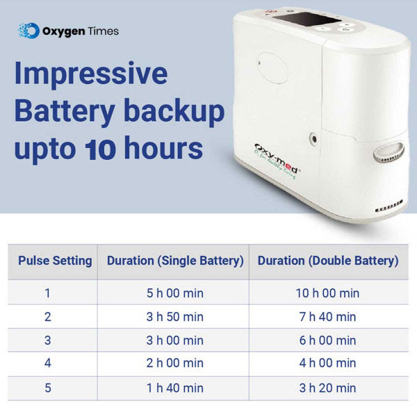 Oxymed P2 Portable Oxygen Concentrator (2024 Model) with Battery